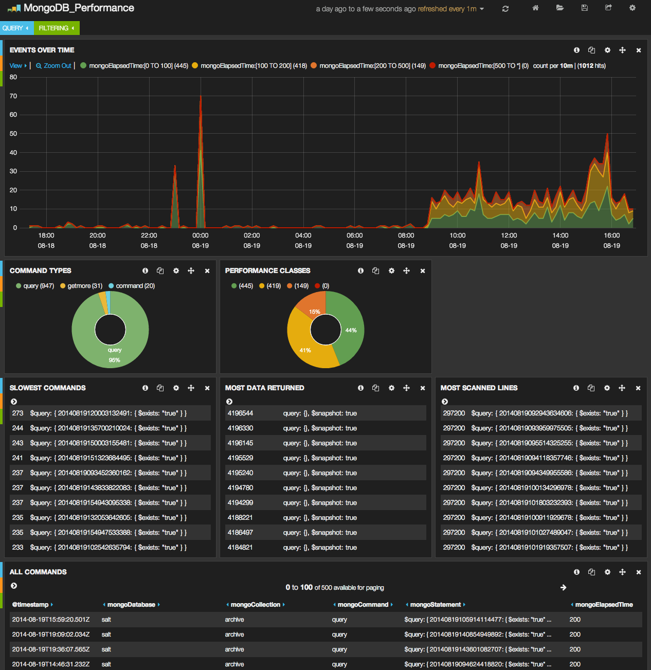 Visualizing Mongodb Profiling Data Using Logstash And Kibana Dabbling With Data And Devops